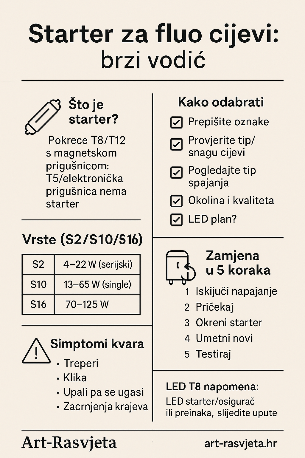 Starter za fluo cijevi: kako odabrati pravi (S2, S10), prepoznati kvar ...